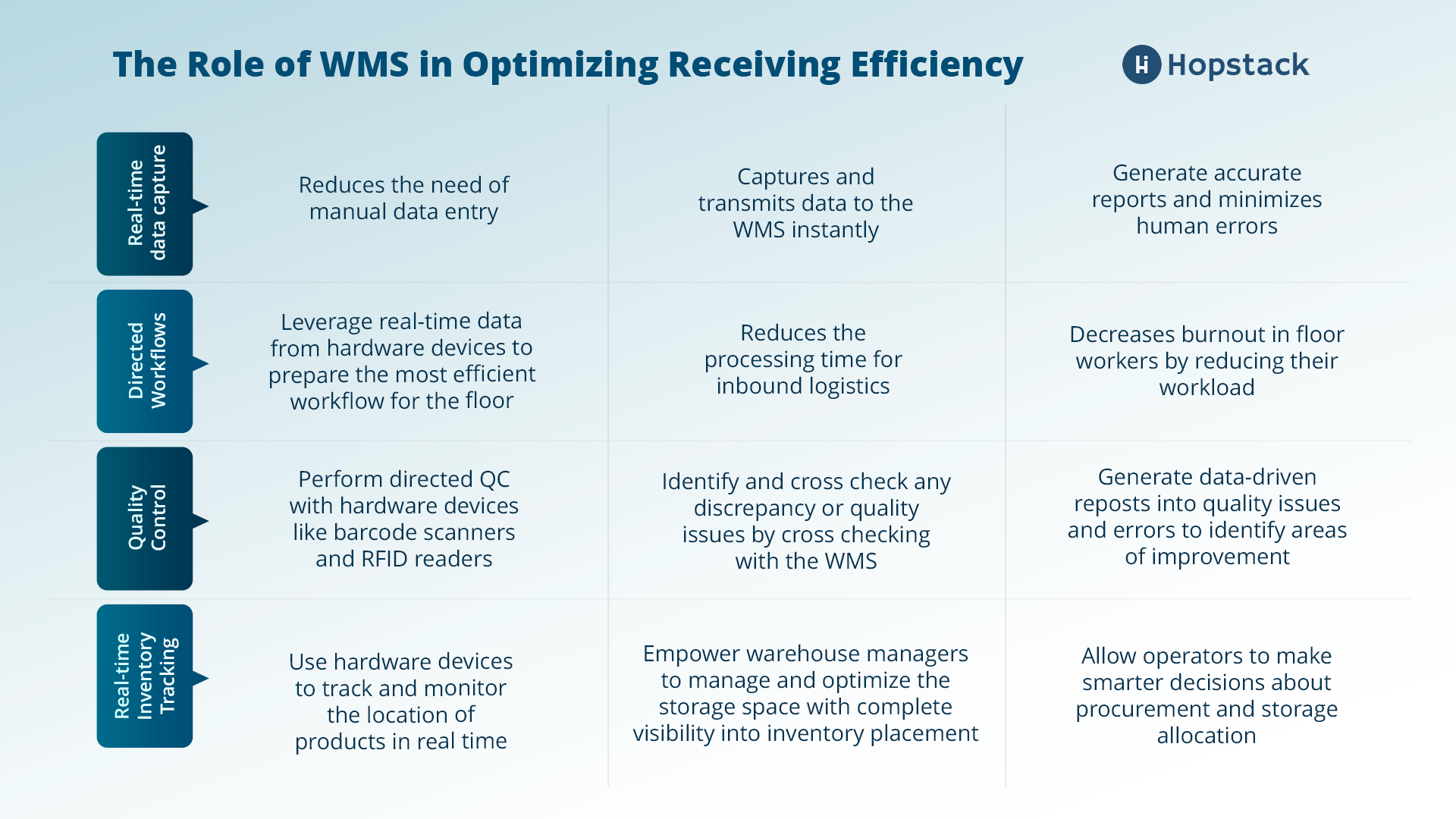 Optimizing The Receiving Process Integrating Hardware Devices Wms